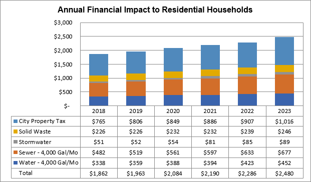 City leaders to consider increase in storm water rates, bringing ...